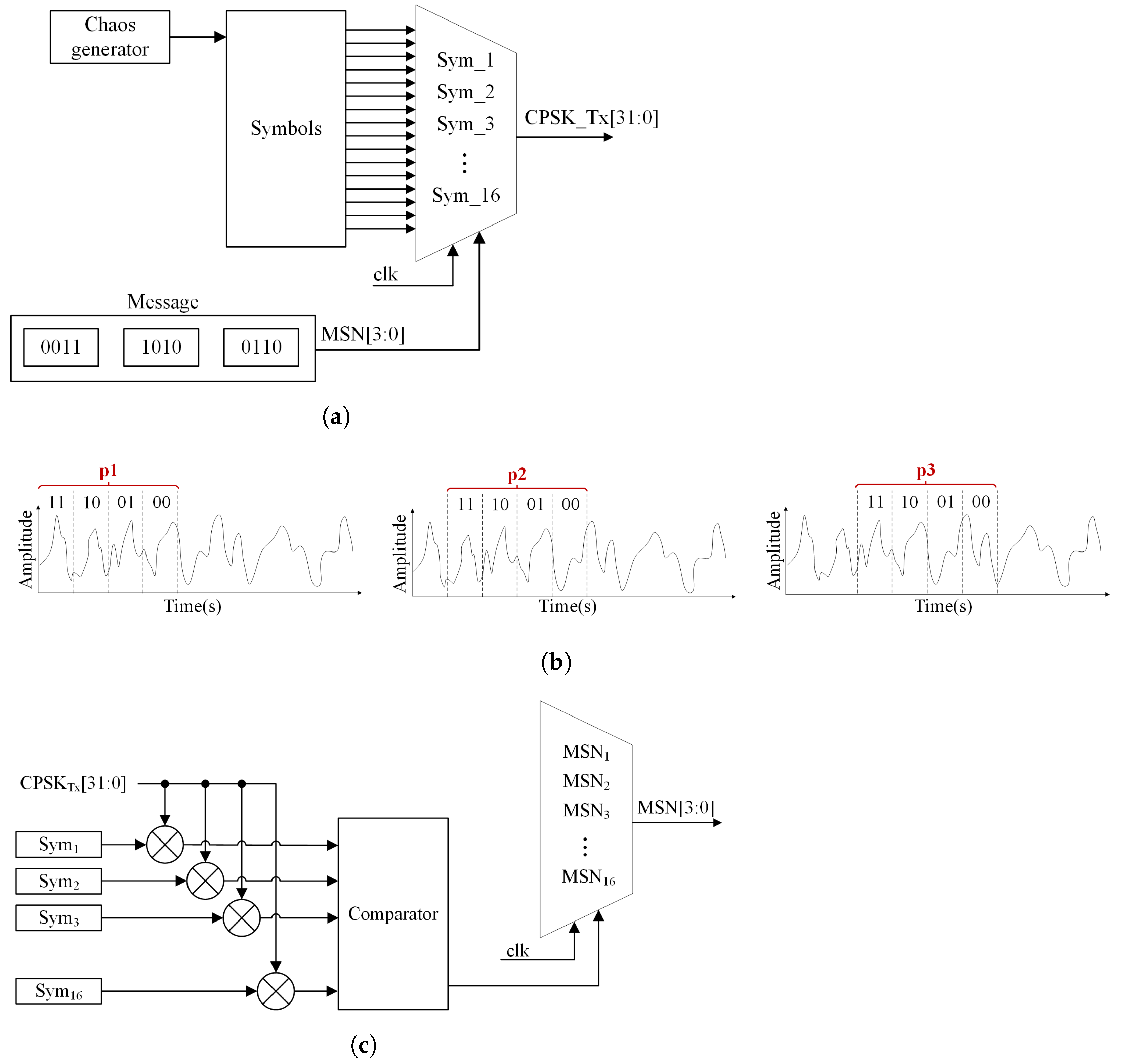 FPGA Realization of an Image Encryption System Using a 16-CPSK Modulation Technique