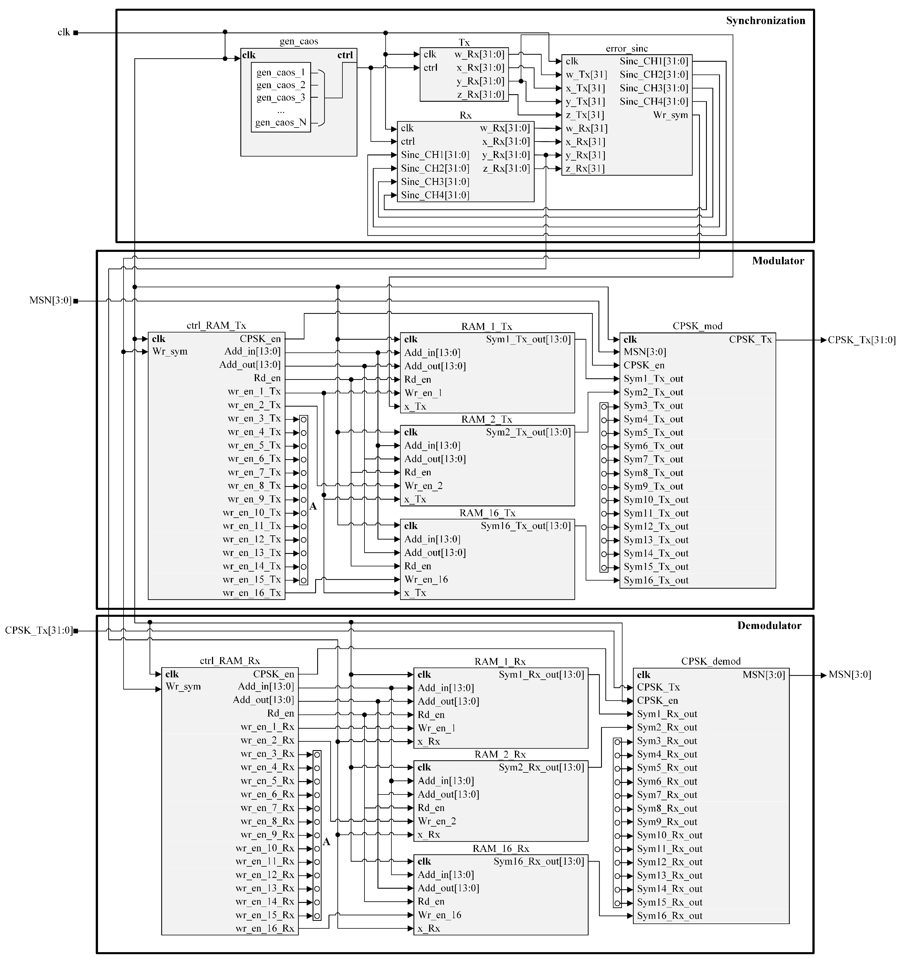 FPGA Realization of an Image Encryption System Using a 16-CPSK Modulation Technique