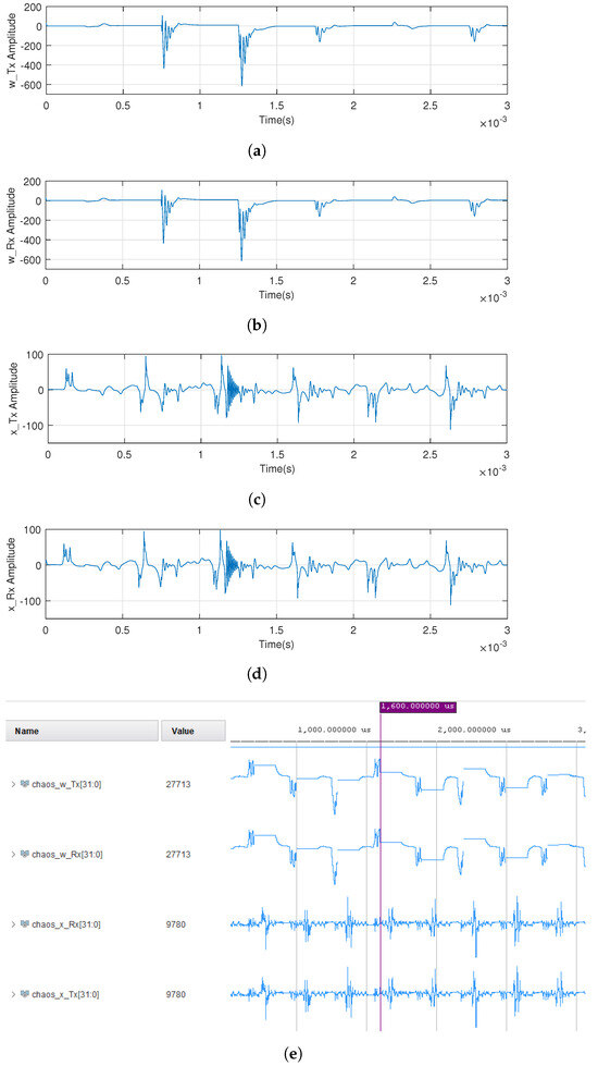 FPGA Realization of an Image Encryption System Using a 16-CPSK Modulation Technique