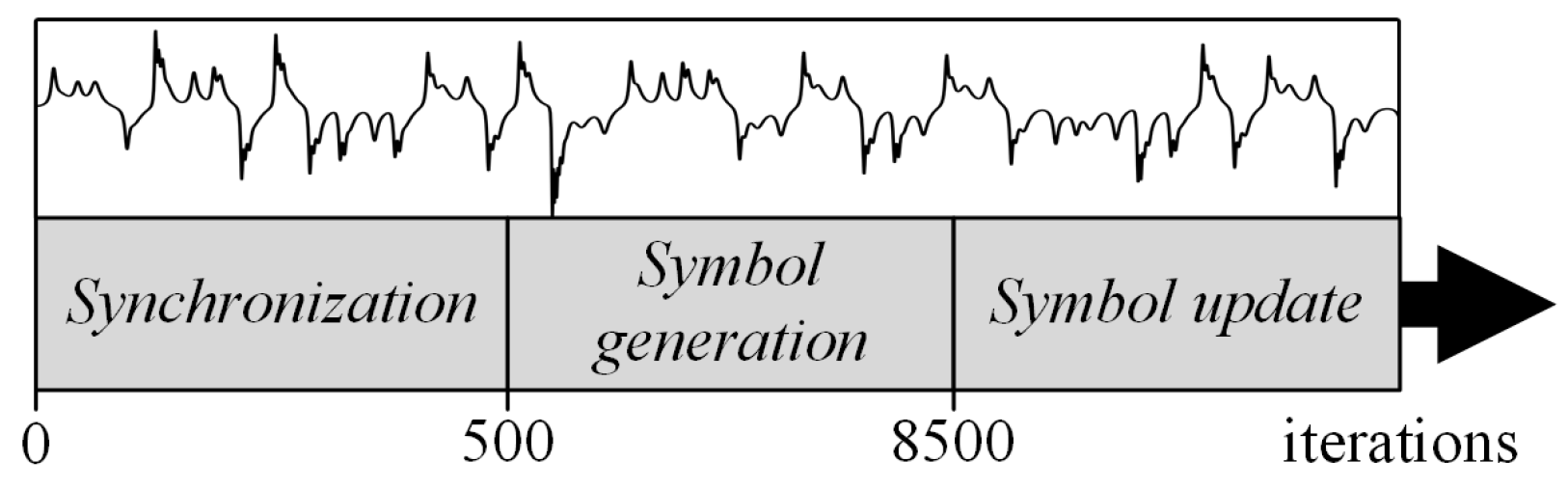 FPGA Realization of an Image Encryption System Using a 16-CPSK Modulation Technique
