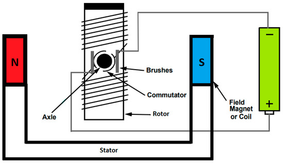 Designing a Brushed DC Motor Driver with a Novel Adaptive Learning ...