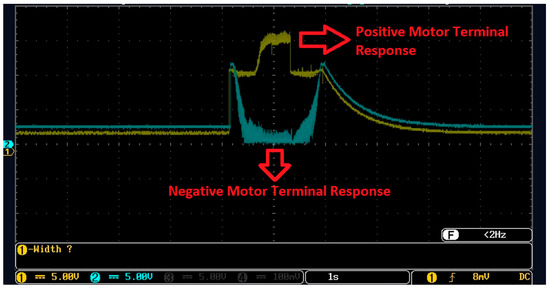 Designing a Brushed DC Motor Driver with a Novel Adaptive Learning ...