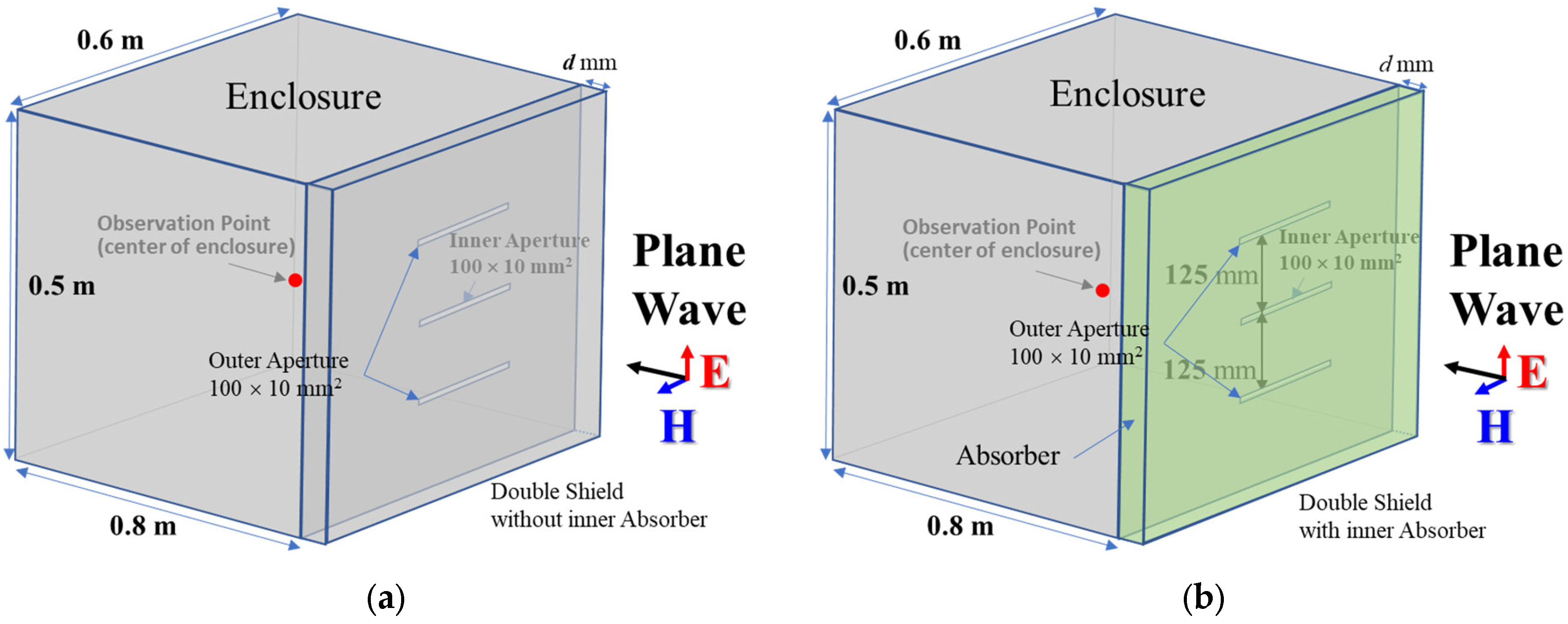 Analysis of Shielding Performance in Double-Layered Enclosures with ...