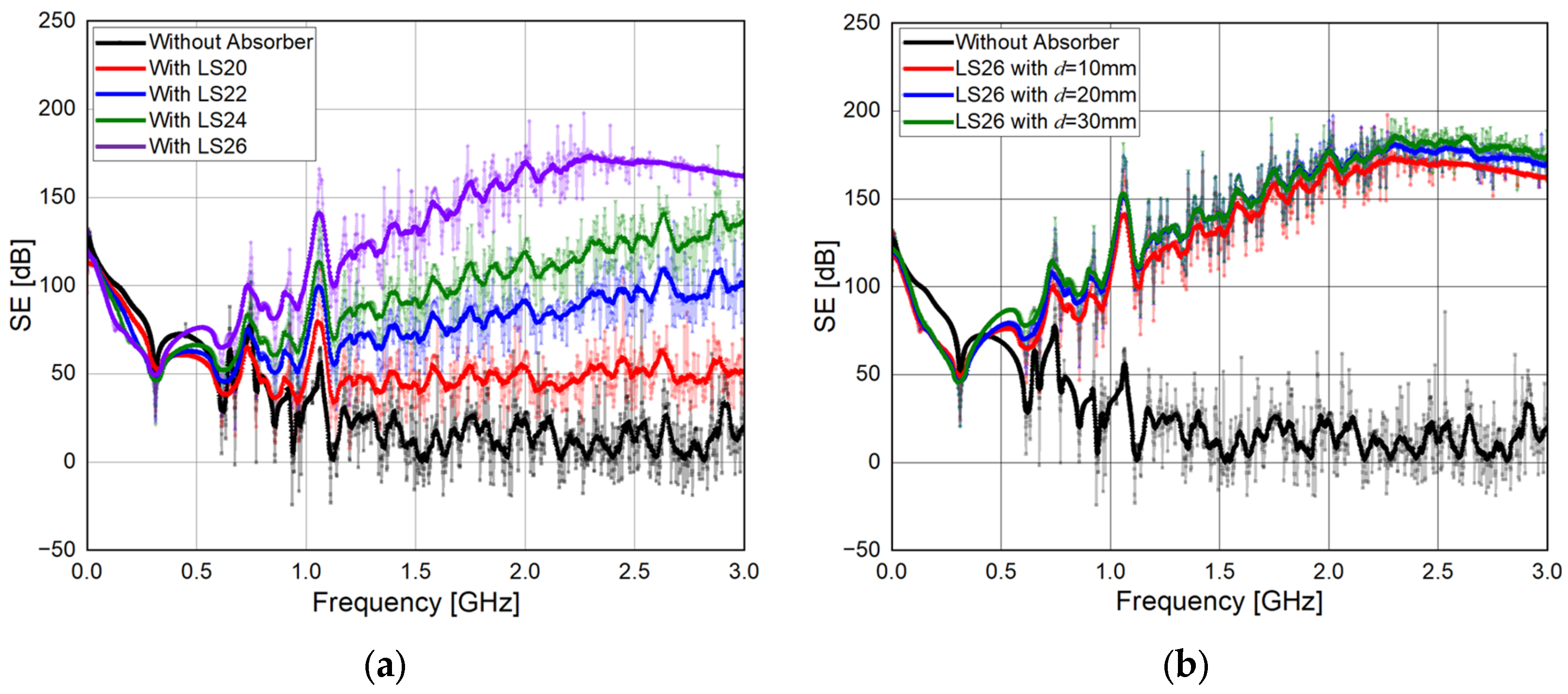 Analysis of Shielding Performance in Double-Layered Enclosures with ...