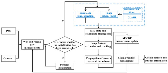 Robot Localization Method Based on Multi-Sensor Fusion in Low-Light ...