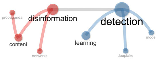Machine Learning and Deep Learning Applications in Disinformation ...