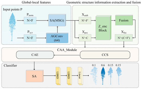 DPFANet: Deep Point Feature Aggregation Network for Classification of ...