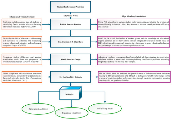 An Explainable Student Performance Prediction Method Based on Dual ...
