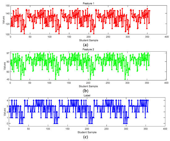 An Explainable Student Performance Prediction Method Based on Dual-Level Progressive ...