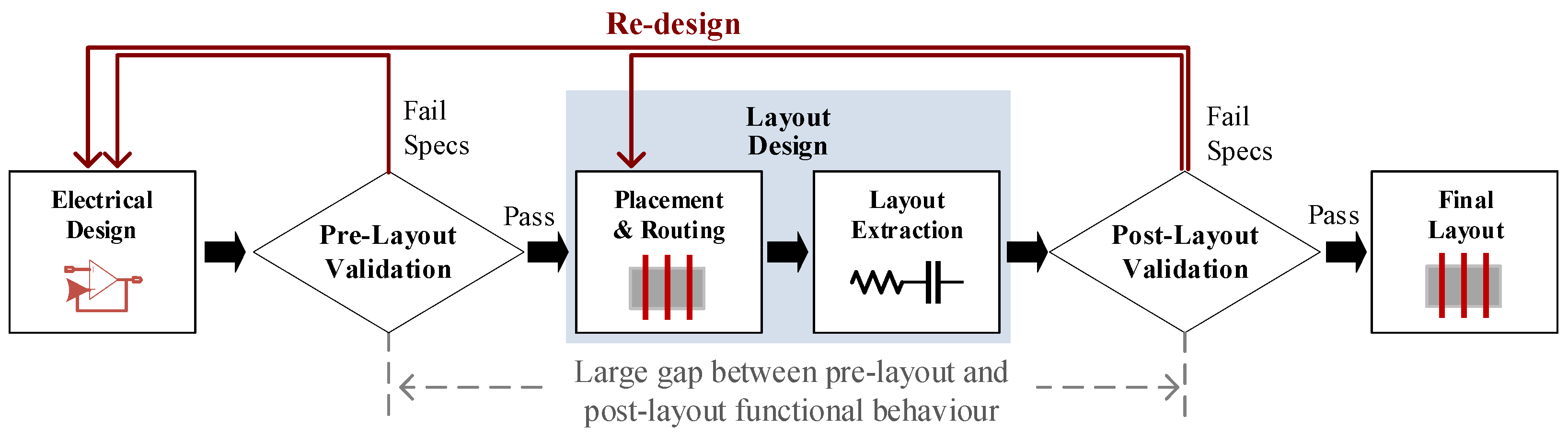 Closing the Gap Between Electrical and Physical Design Steps with an ...