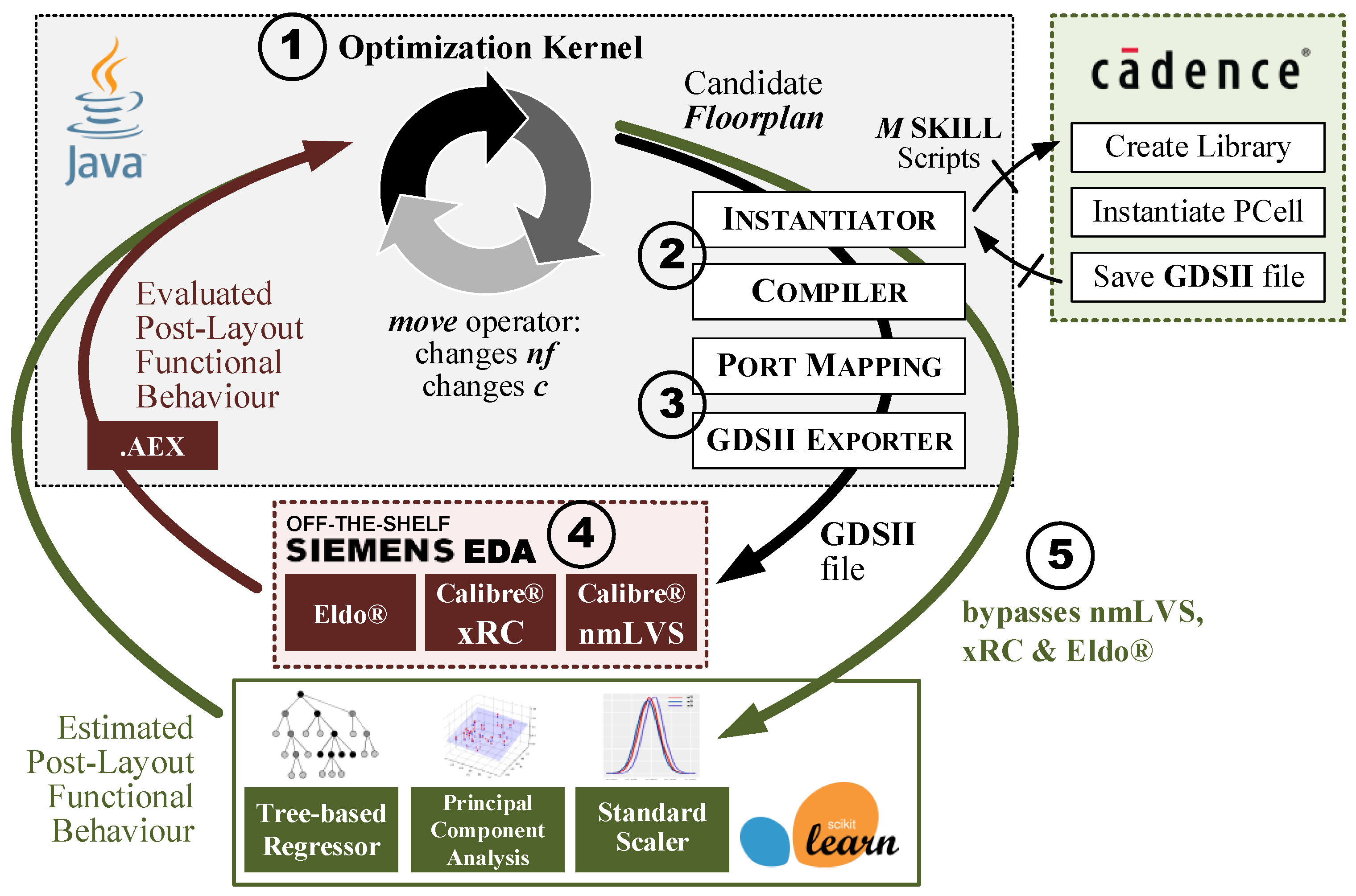 Closing the Gap Between Electrical and Physical Design Steps with an ...