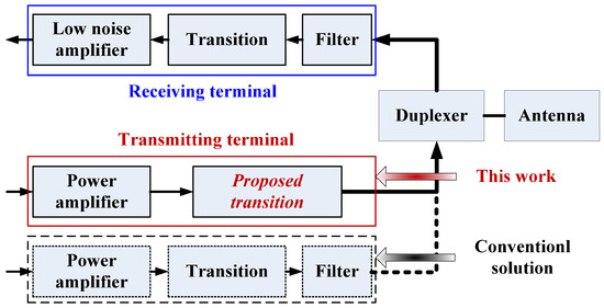 A Tunable Microstrip-to-Waveguide Transition for Emergency Satellite ...