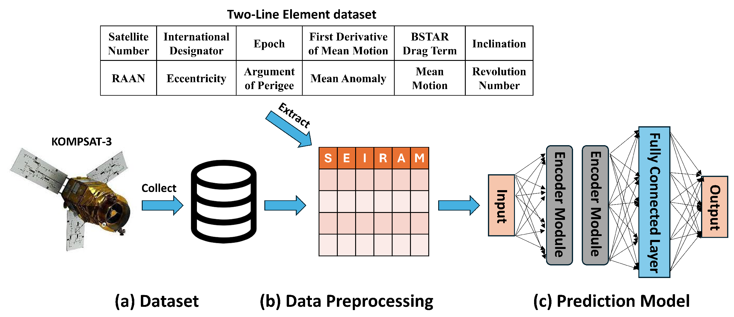 LTE: Lightweight Transformer Encoder for Orbit Prediction