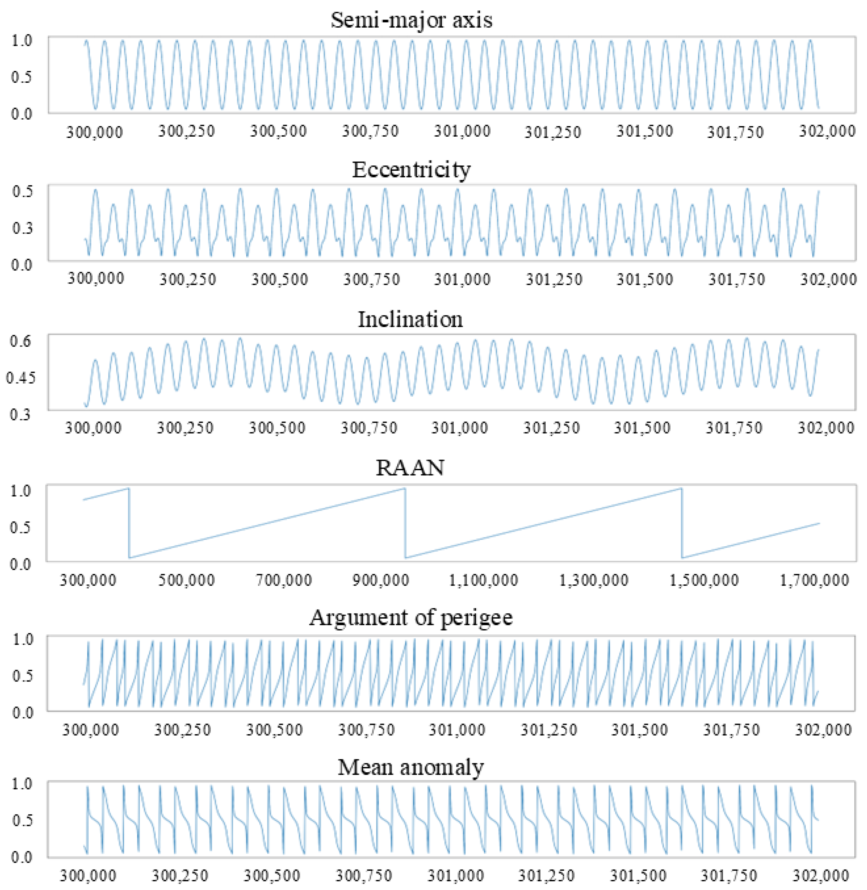 LTE: Lightweight Transformer Encoder for Orbit Prediction