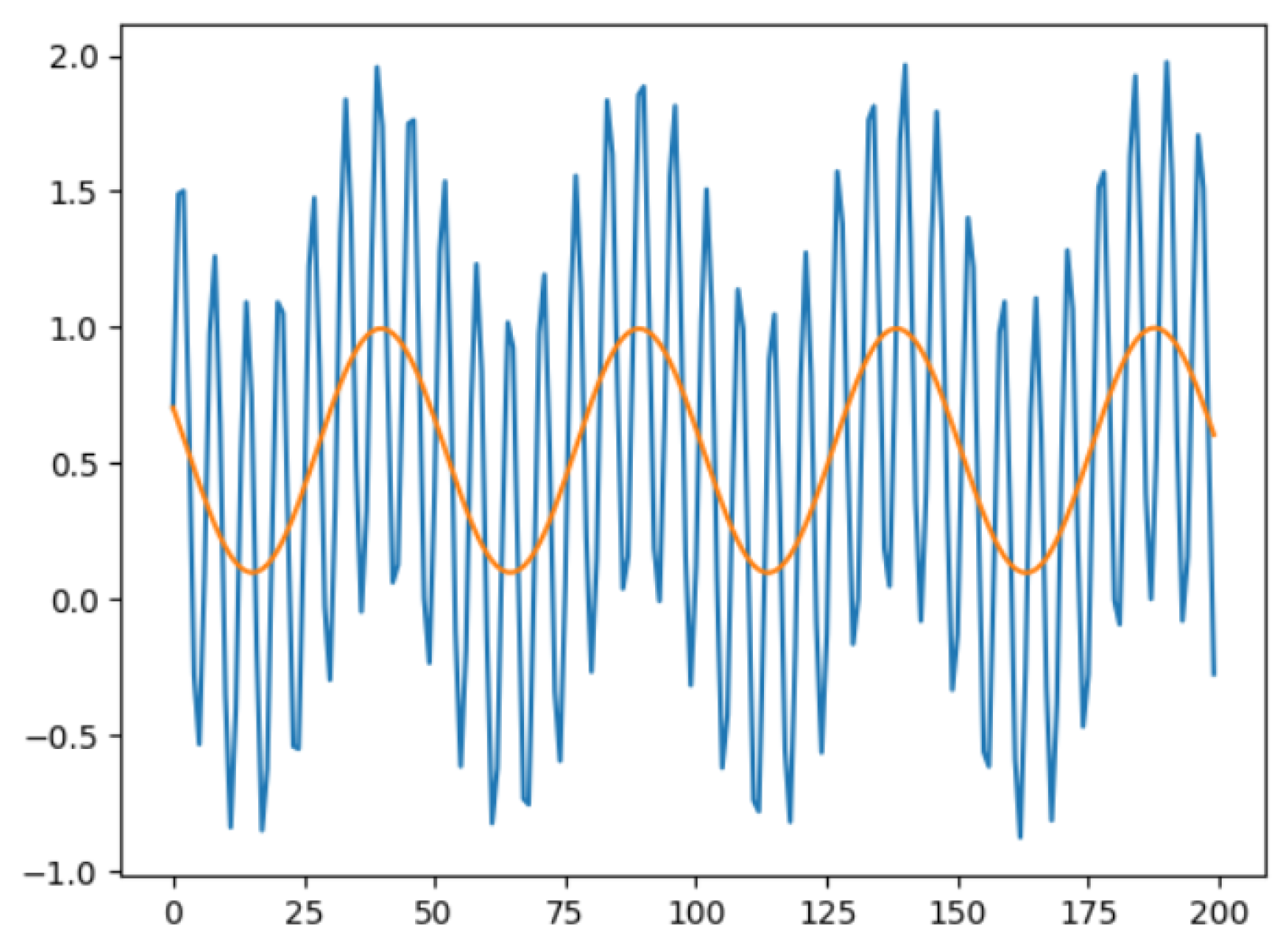 LTE: Lightweight Transformer Encoder for Orbit Prediction