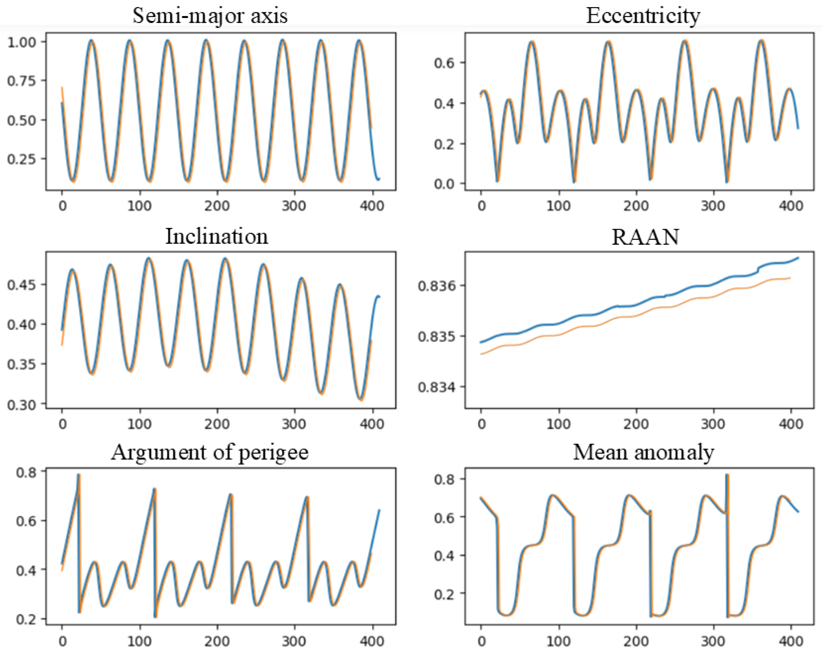 LTE: Lightweight Transformer Encoder for Orbit Prediction