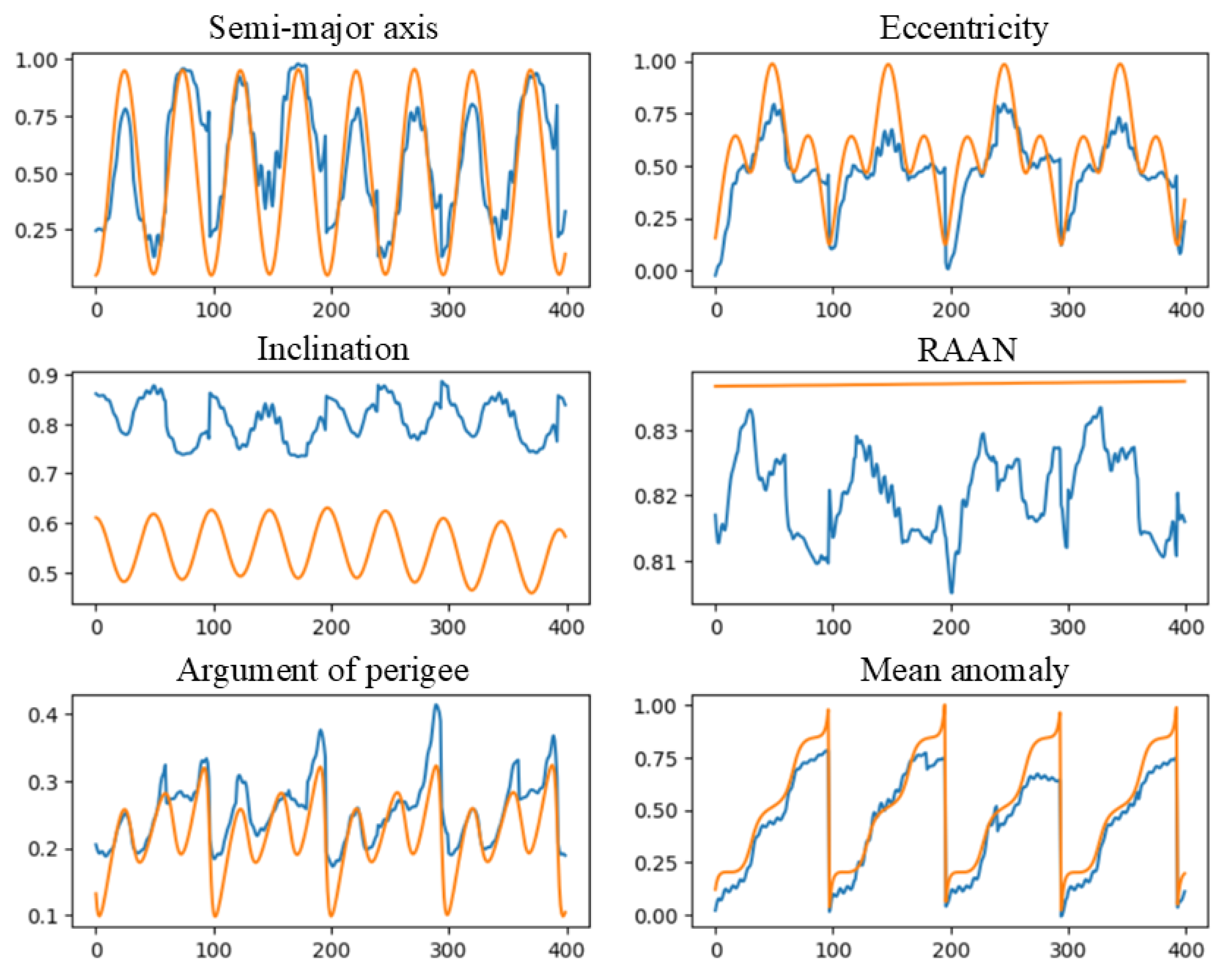 LTE: Lightweight Transformer Encoder for Orbit Prediction