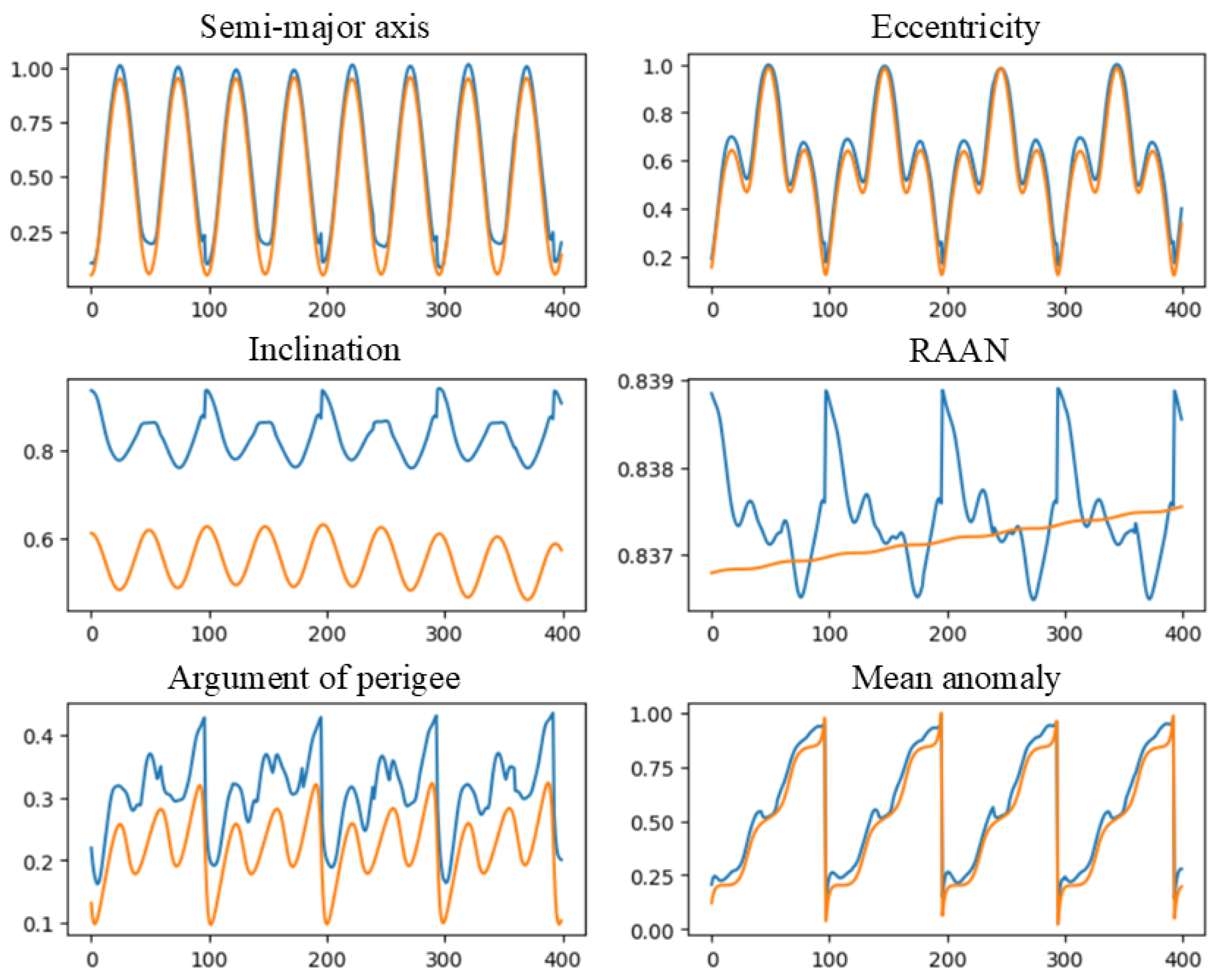 LTE: Lightweight Transformer Encoder for Orbit Prediction