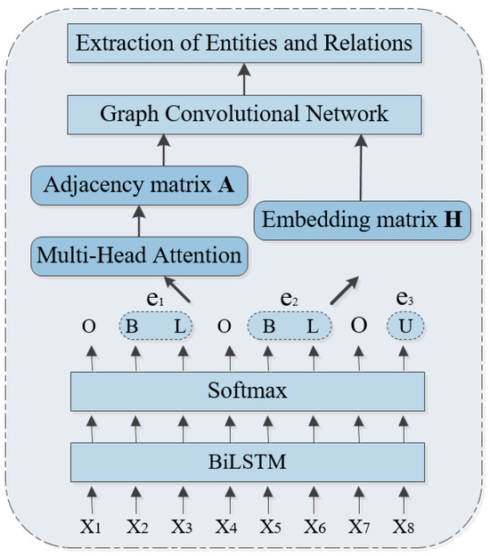 Integrated Extraction of Entities and Relations via Attentive Graph Convolutional Networks