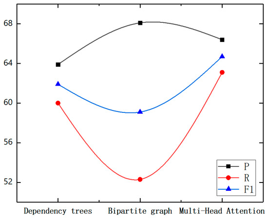 Integrated Extraction of Entities and Relations via Attentive Graph ...