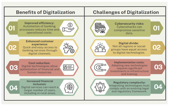 How Does the Nexus Between Digitalization and Banking Performance Drive ...