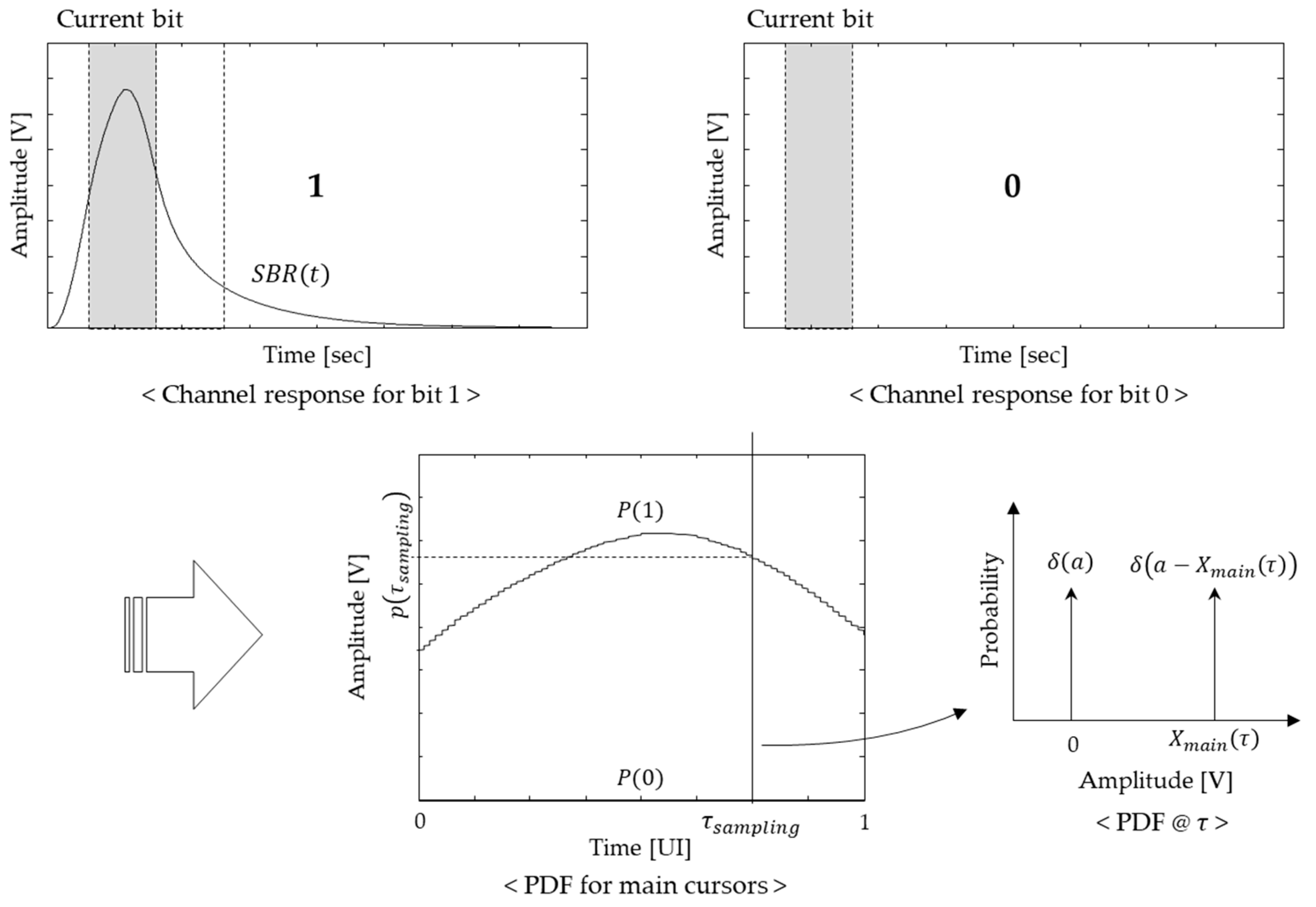System-Level Statistical Eye Diagram for Signal Integrity