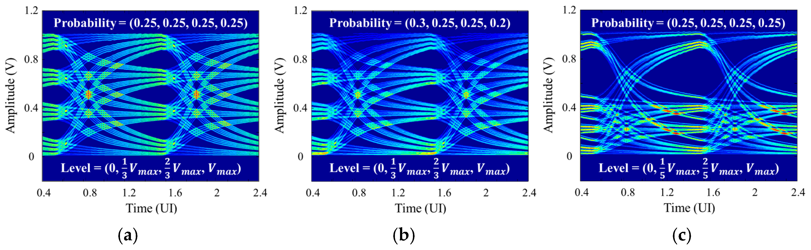 System-Level Statistical Eye Diagram for Signal Integrity