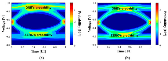 System-Level Statistical Eye Diagram for Signal Integrity