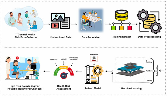 Health Risk Assessment Using Machine Learning: Systematic Review