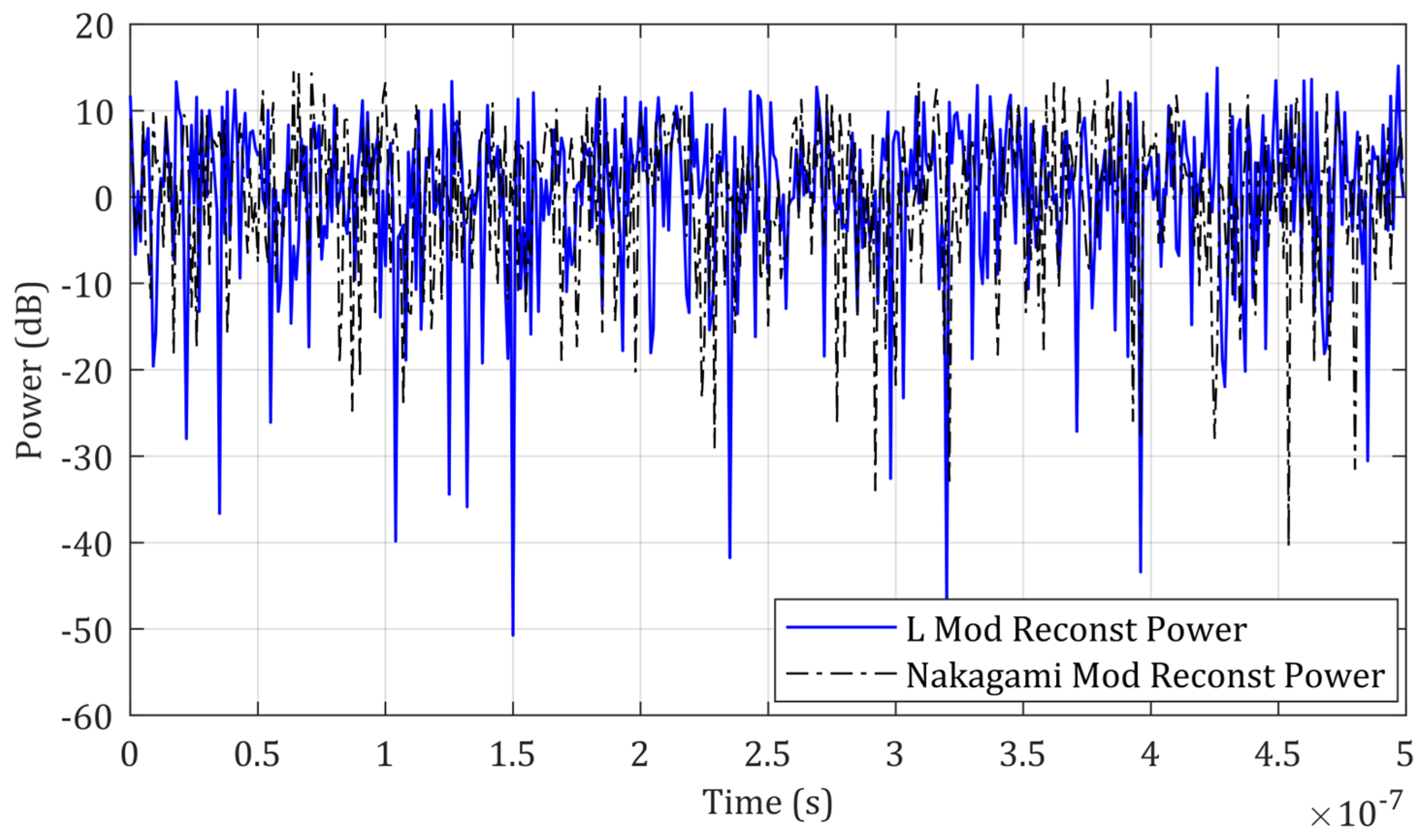 Reconstructing Signals in Millimeter Wave Channels Using Bayesian-Based Fading Models