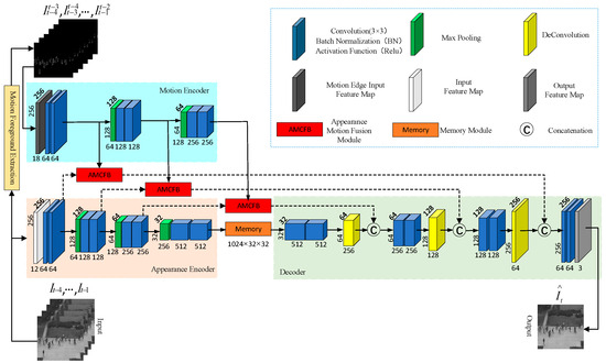 Video Anomaly Detection Based on Global–Local Convolutional Autoencoder