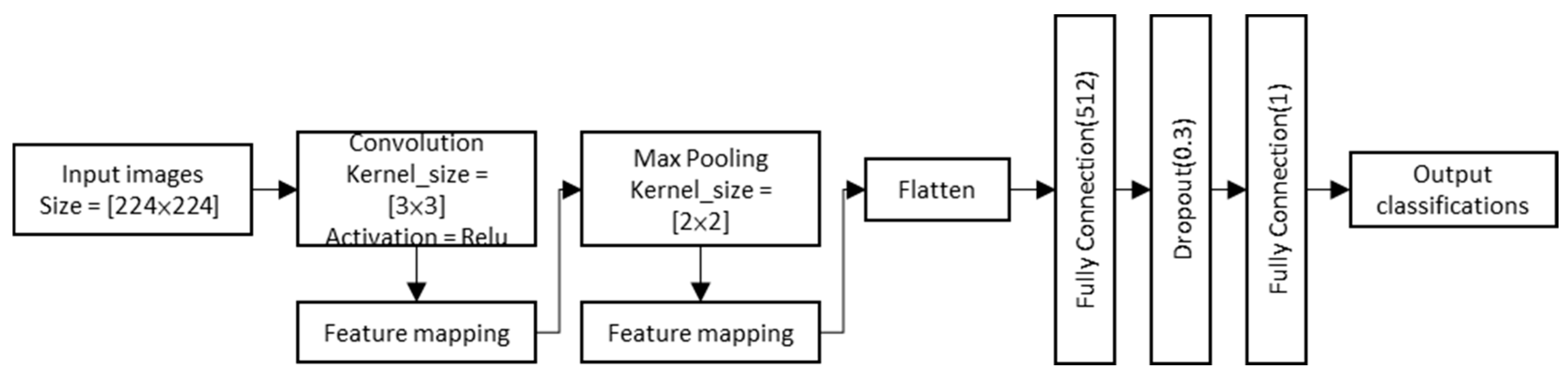 Using Deep Learning, Optuna, and Digital Images to Identify Necrotizing Fasciitis