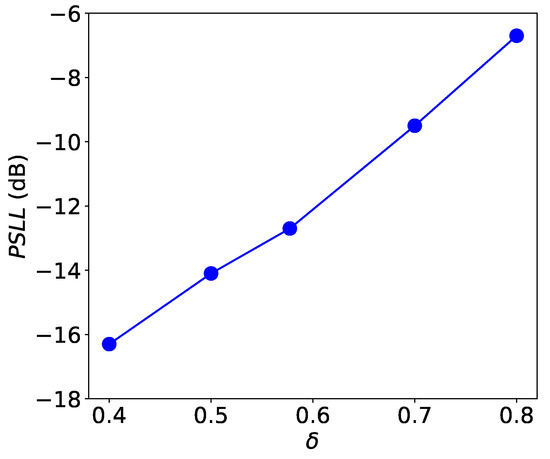 Hybrid Sparse Array Design Based on Pseudo-Random Algorithm and Convex Optimization with Wide ...