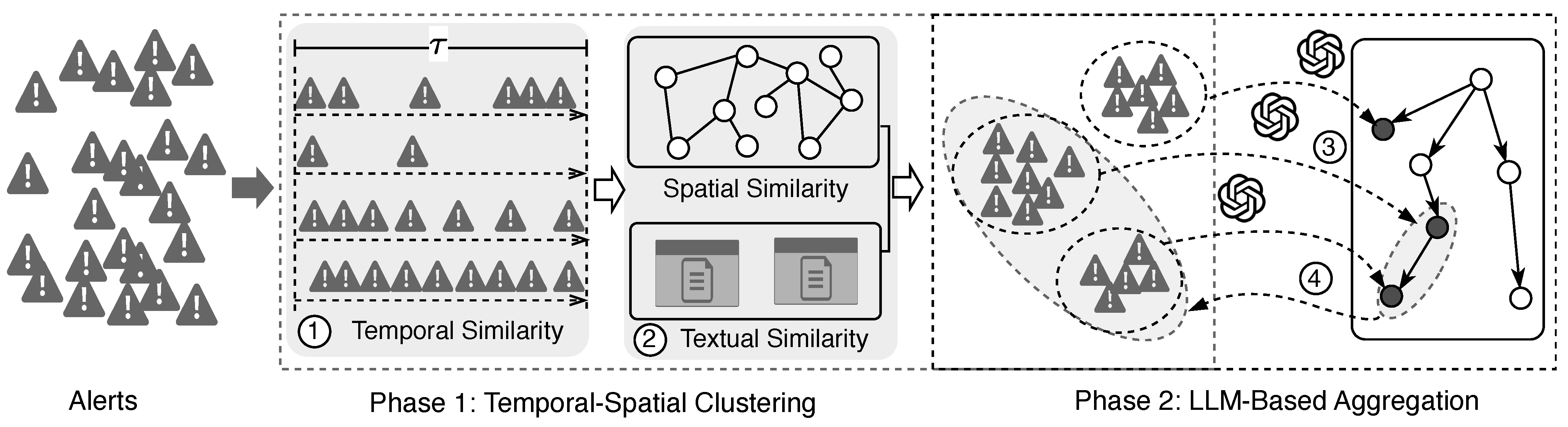 Leveraging Large Language Models for Efficient Alert Aggregation in AIOPs