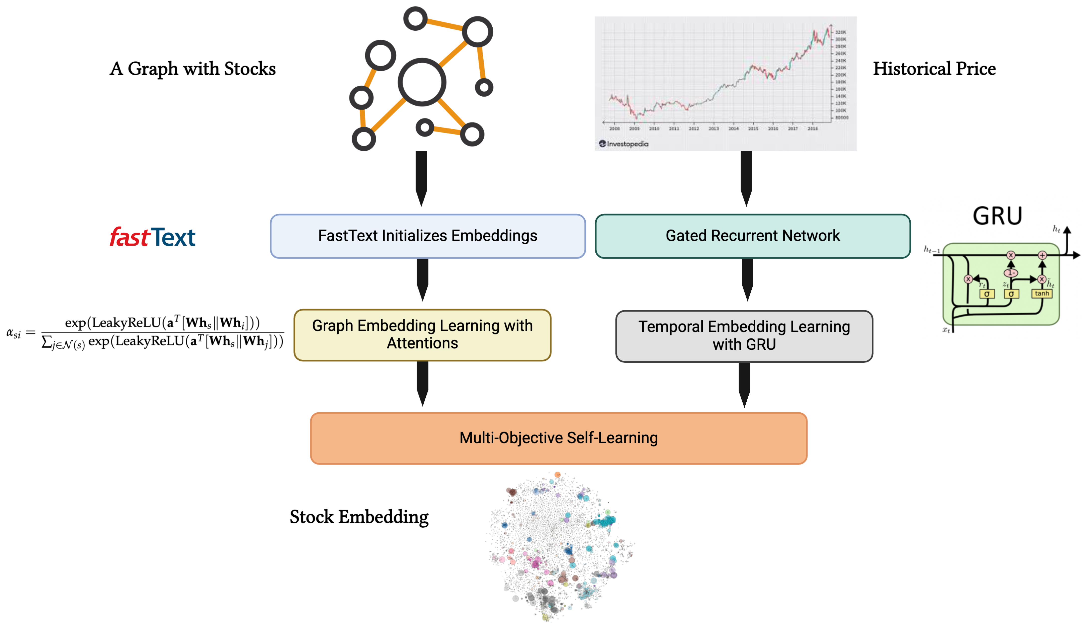 Learning A-Share Stock Recommendation from Stock Graph and Historical ...