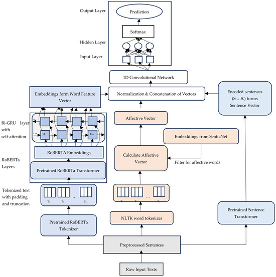 A Multi-Level Embedding Framework for Decoding Sarcasm Using Context, Emotion, and Sentiment Feature