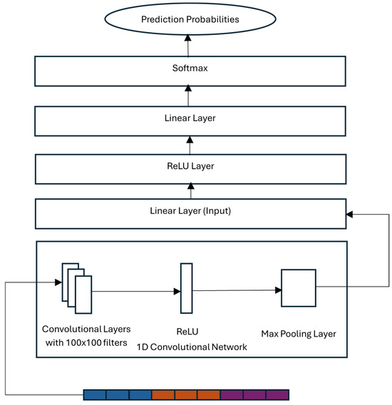 A Multi-Level Embedding Framework for Decoding Sarcasm Using Context, Emotion, and Sentiment Feature