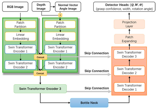 Robotic Grasping Detection Algorithm Based on 3D Vision Dual-Stream ...