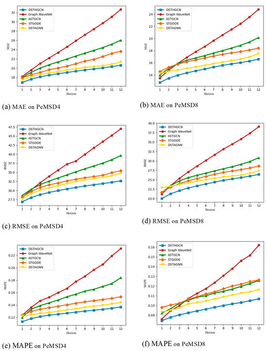 Dynamic Spatio-Temporal Hypergraph Convolutional Network for Traffic Flow Forecasting