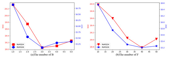 Dynamic Spatio-Temporal Hypergraph Convolutional Network for Traffic Flow Forecasting