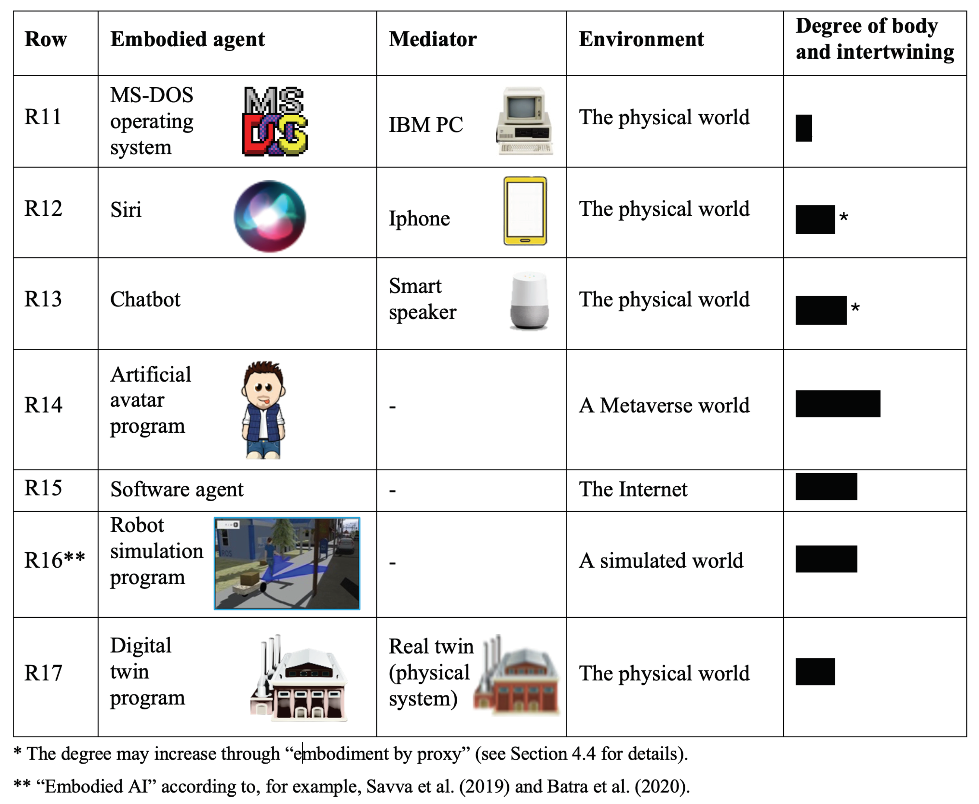A Taxonomy of Embodiment in the AI Era