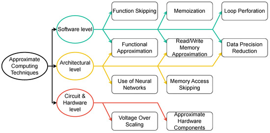 A Survey on Design Space Exploration Approaches for Approximate ...