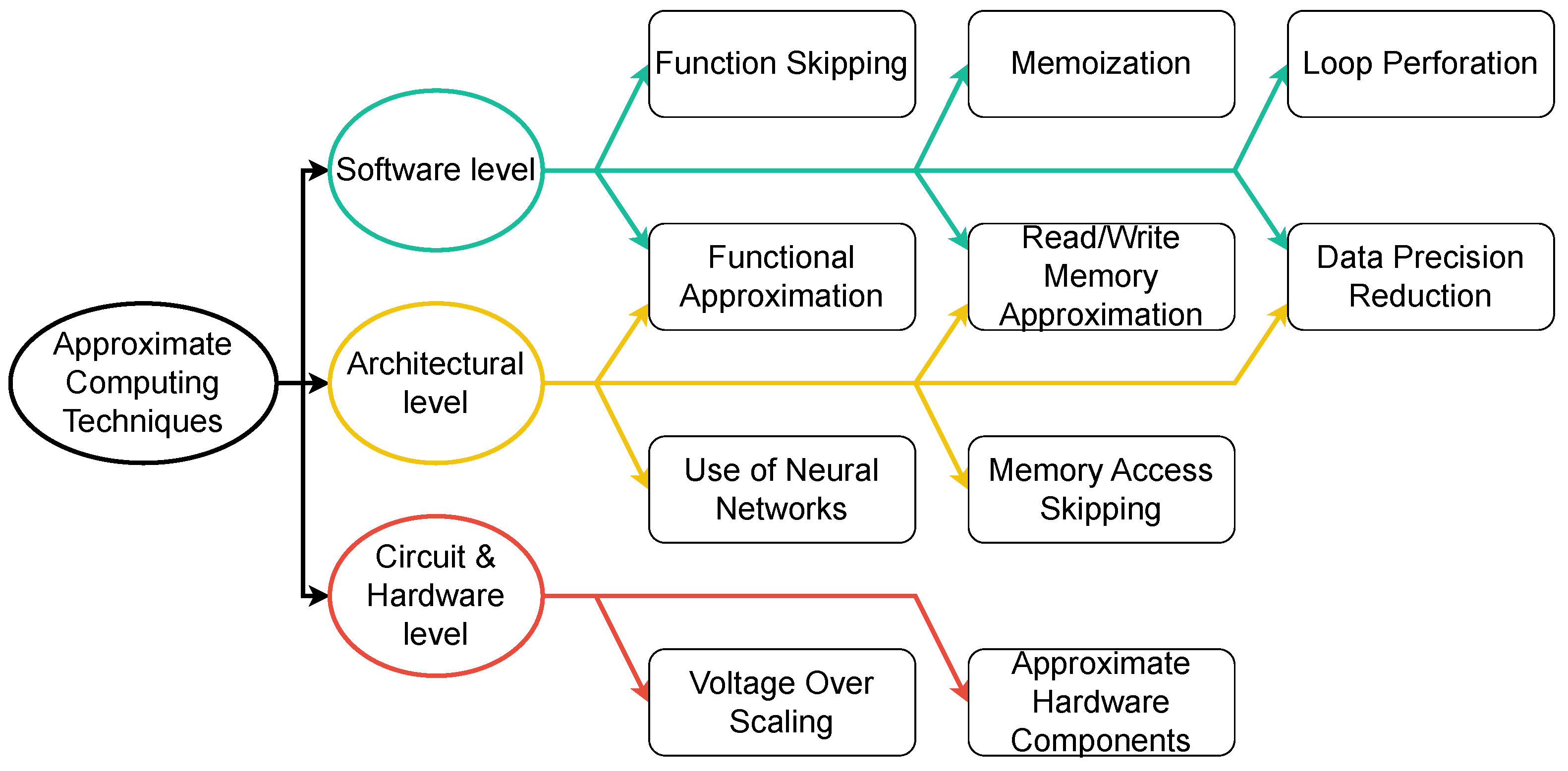 A Survey on Design Space Exploration Approaches for Approximate ...