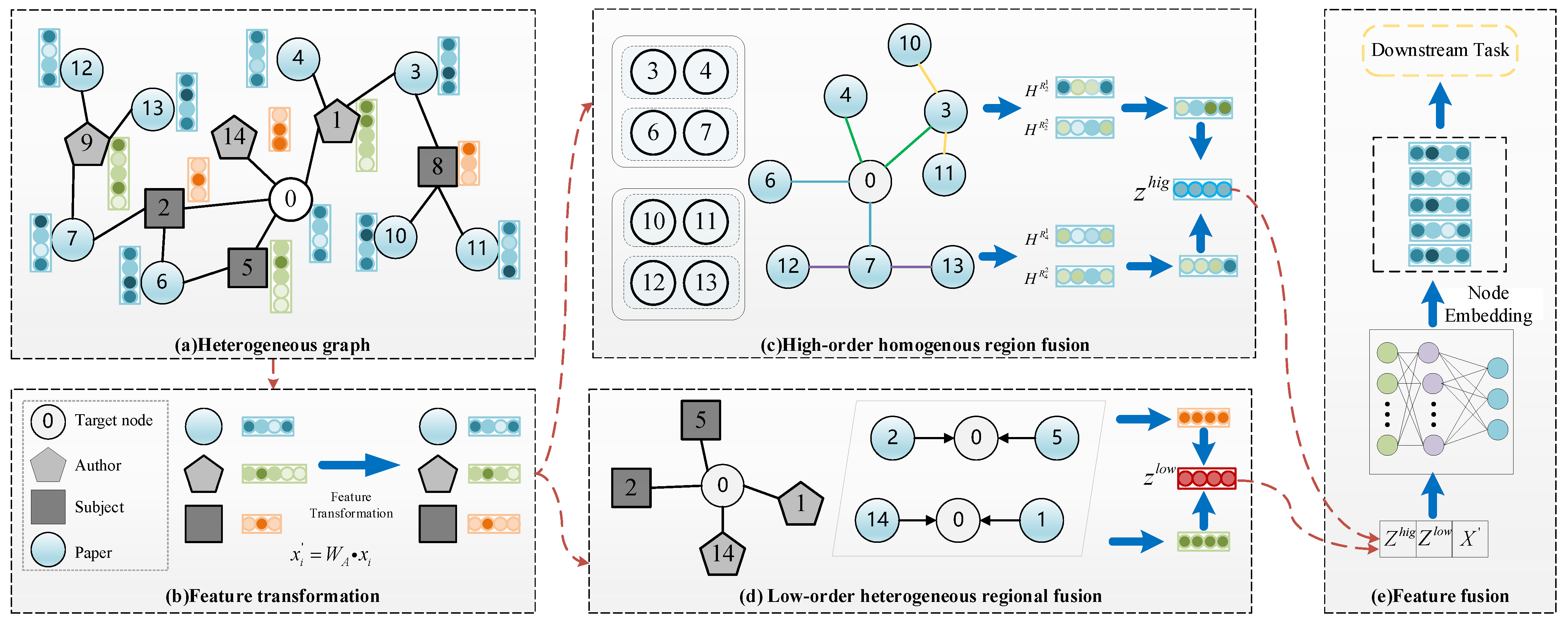HGNN−BRFE: Heterogeneous Graph Neural Network Model Based on Region Feature Extraction