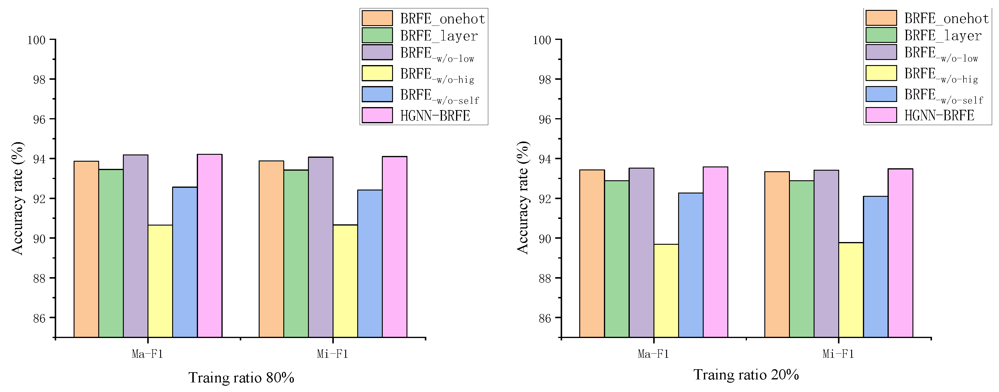 HGNN−BRFE: Heterogeneous Graph Neural Network Model Based on Region ...