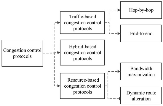 Buffer Occupancy-Based Congestion Control Protocol for Wireless Multimedia Sensor Networks