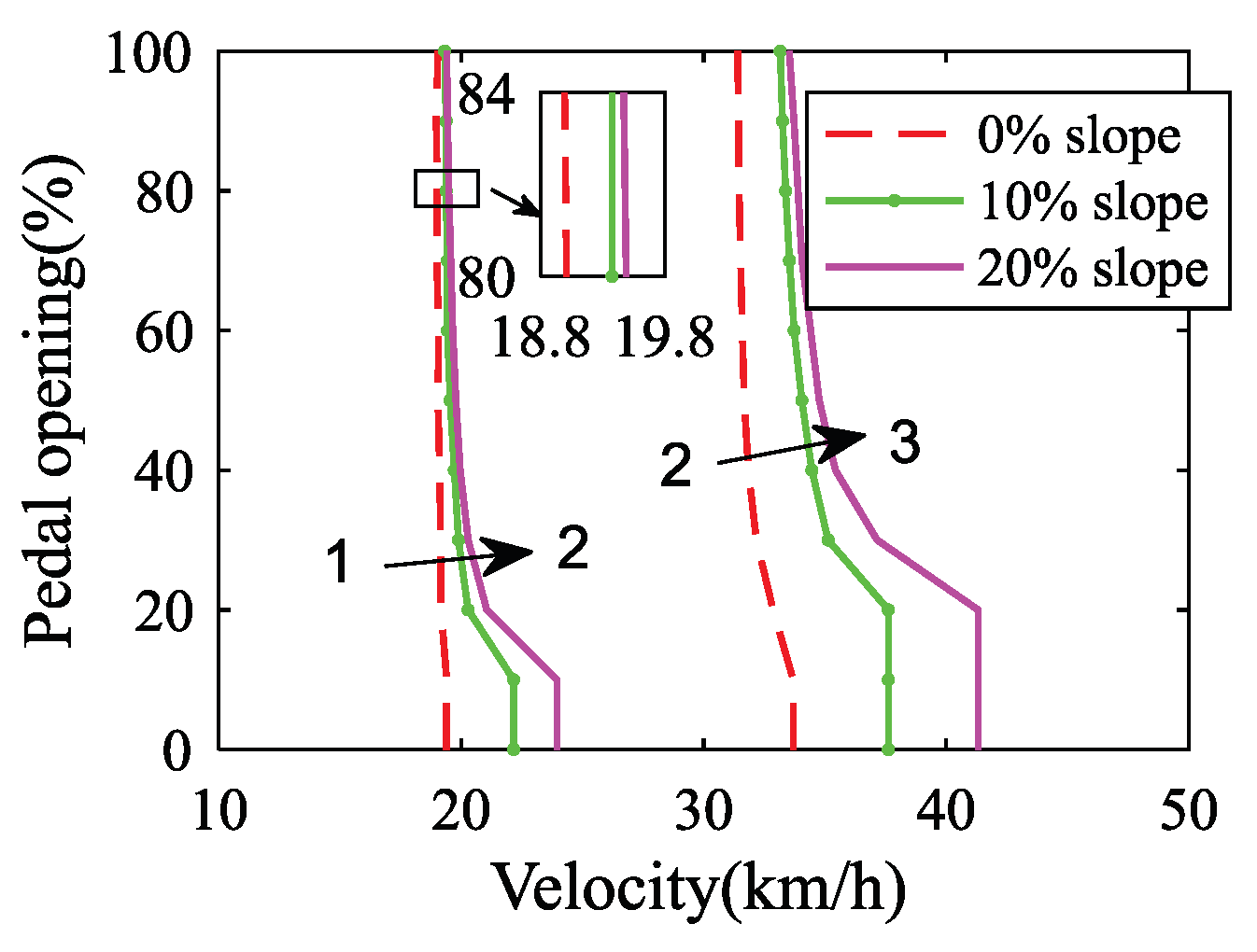 A Fuzzy Logic Control-Based Adaptive Gear-Shifting Considering Load Variation and Slope Gradient ...