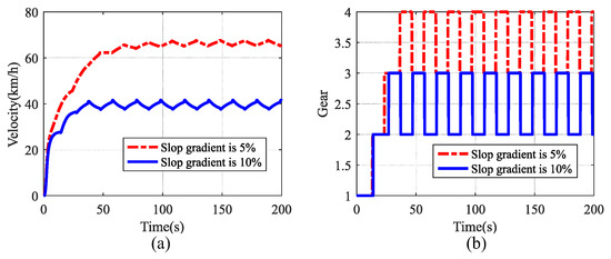 A Fuzzy Logic Control-Based Adaptive Gear-Shifting Considering Load ...