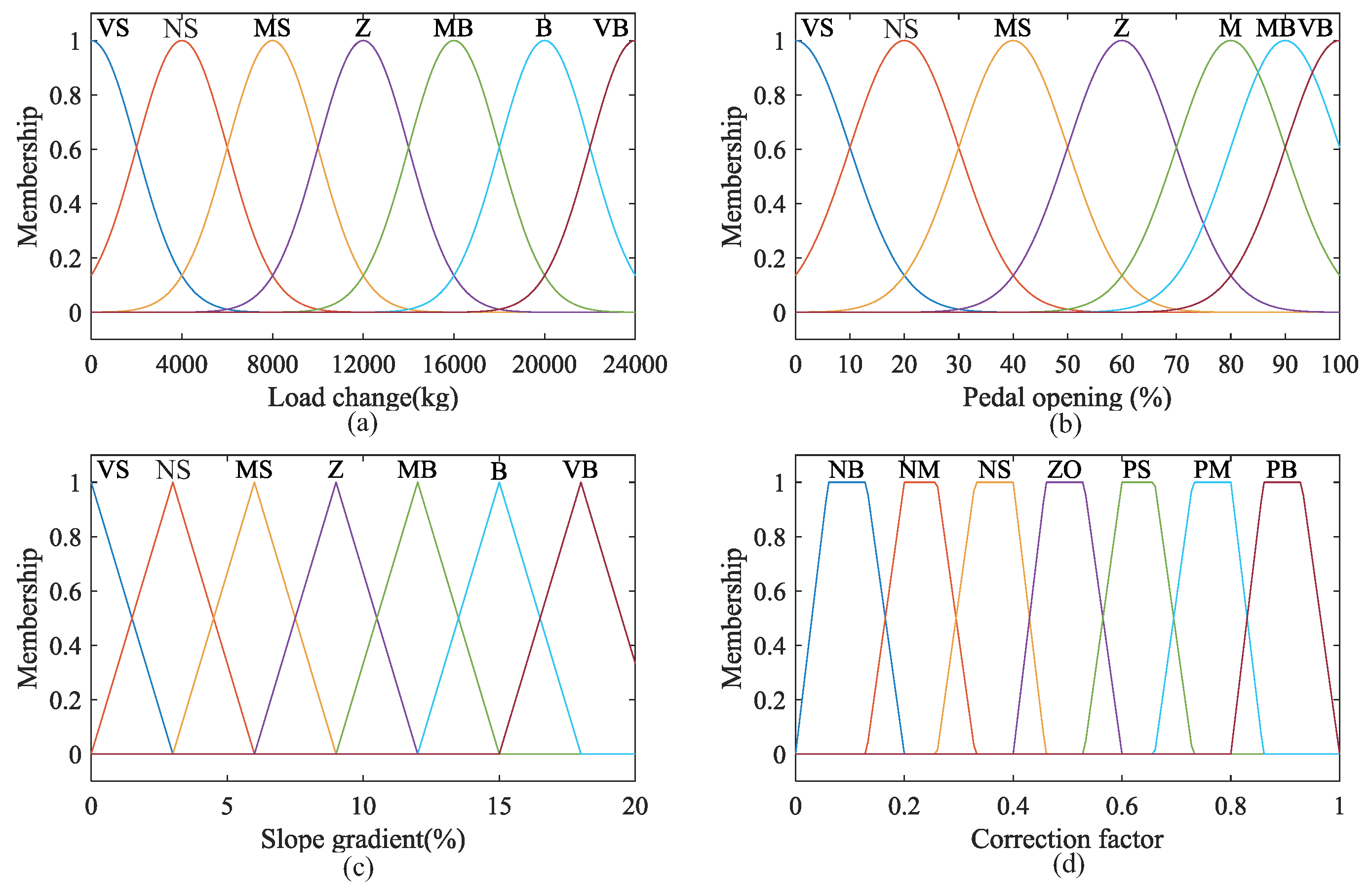 A Fuzzy Logic Control-Based Adaptive Gear-Shifting Considering Load Variation and Slope Gradient ...