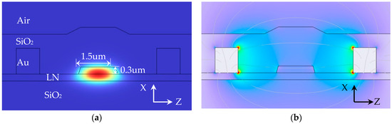 Design of High-Speed Thin-Film Lithium Niobate Modulator Utilizing Flip ...